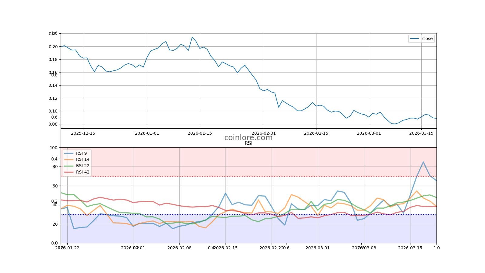 DYdX RSI indicator