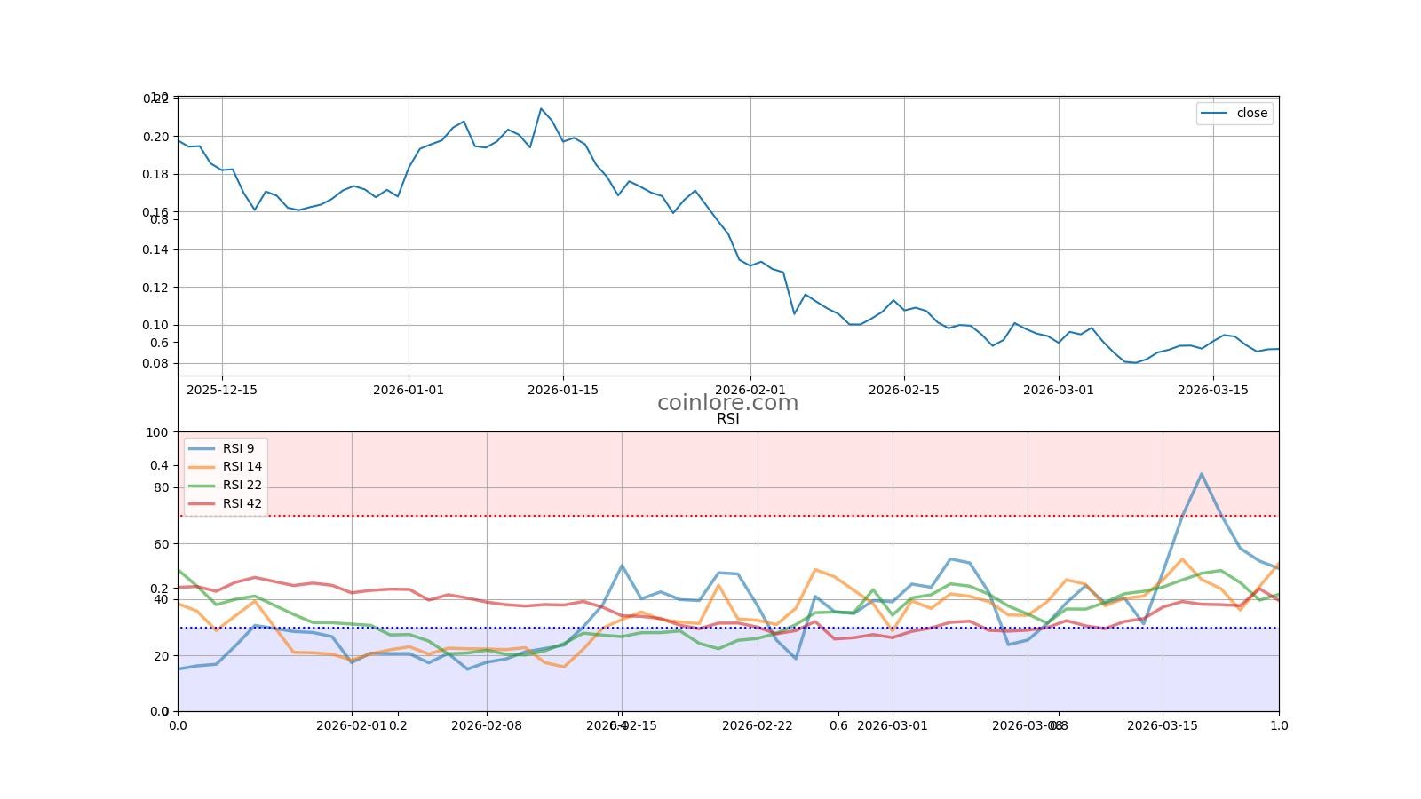 dYdX RSI indicator