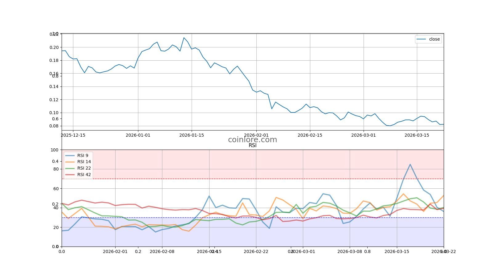 DYdX RSI indicator