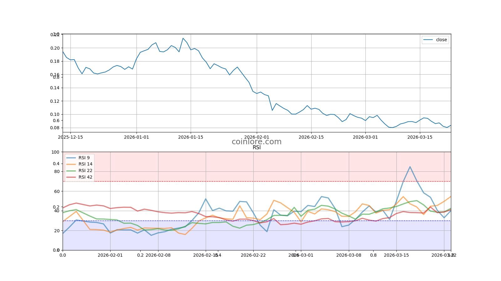 DYdX RSI indicator