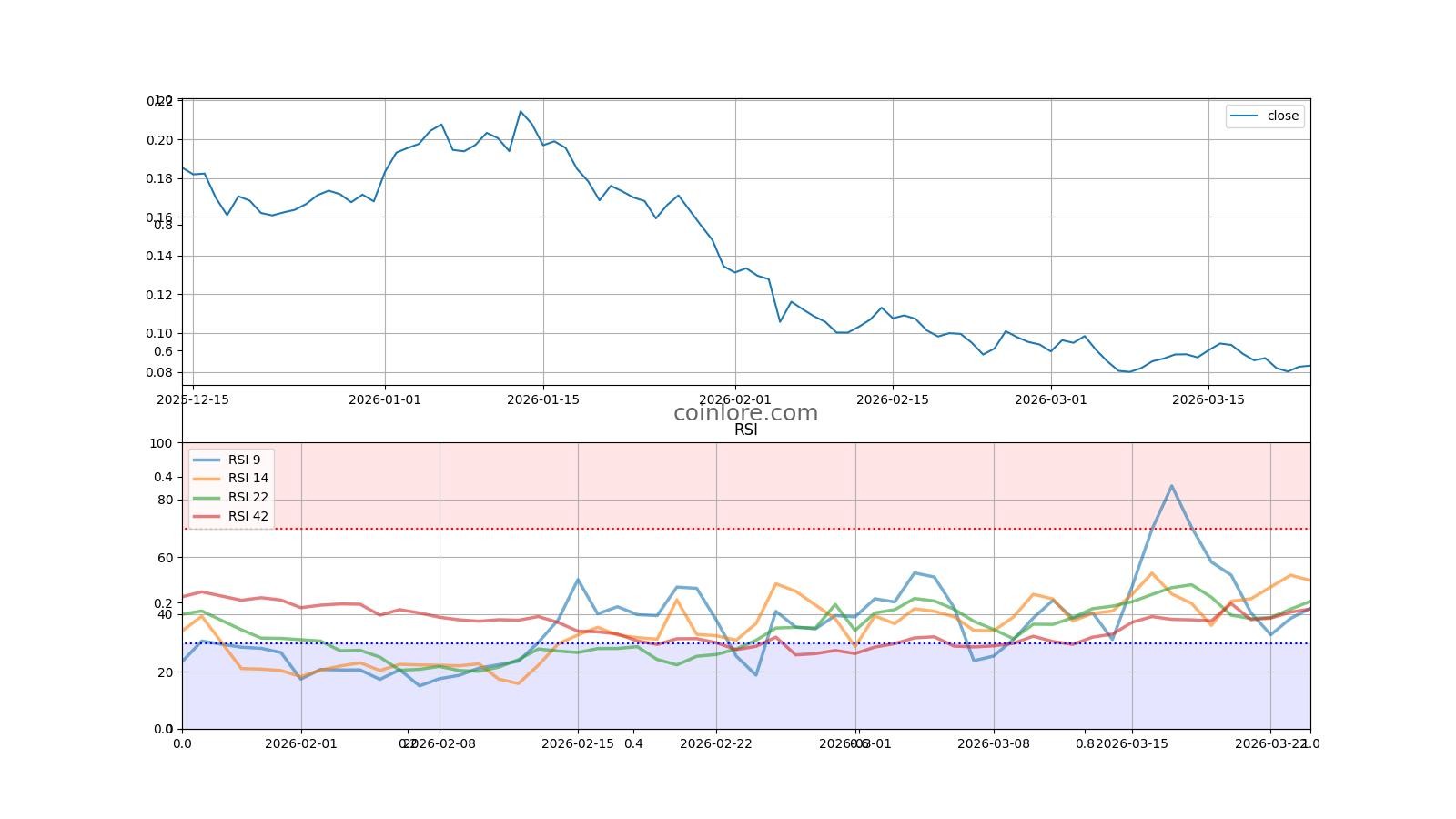 dYdX RSI indicator
