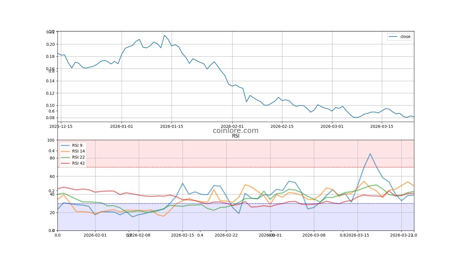 DYdX RSI indicator