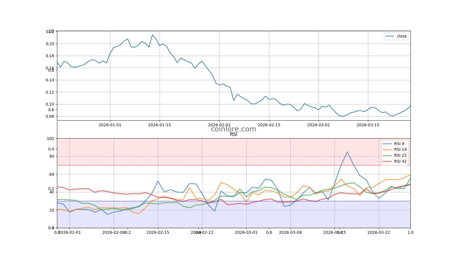 DYdX RSI indicator
