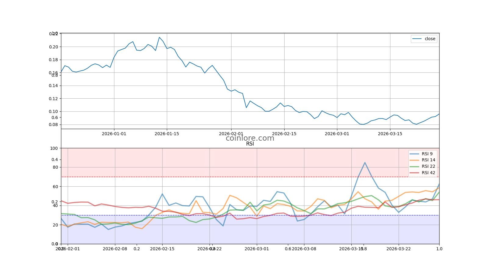 DYdX RSI indicator