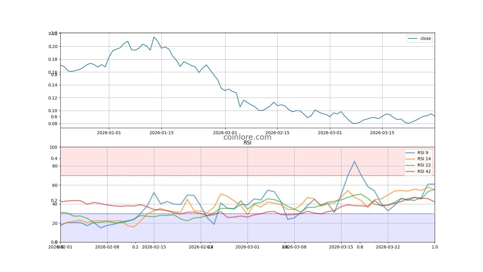 DYdX RSI indicator