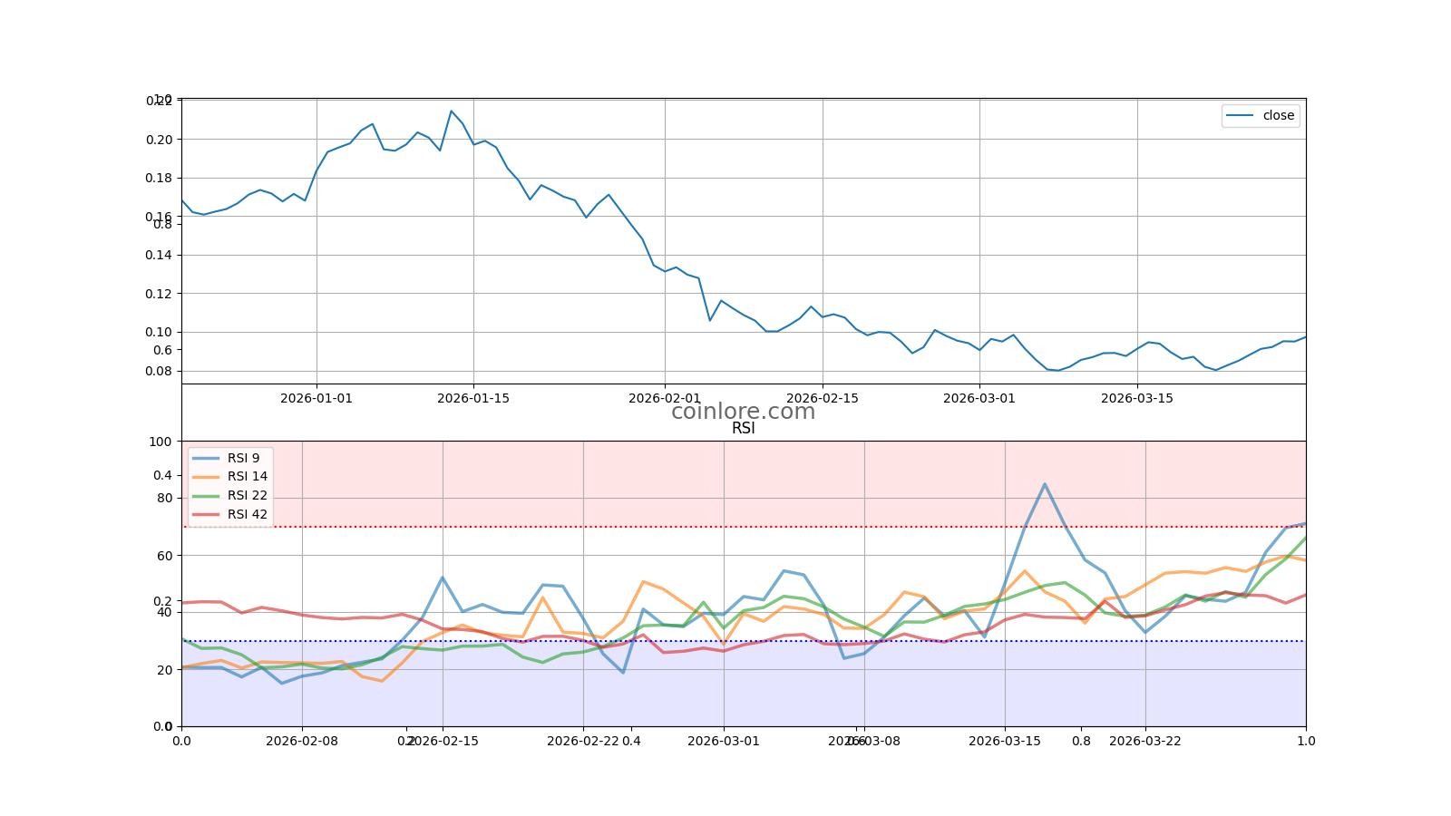 DYdX RSI indicator