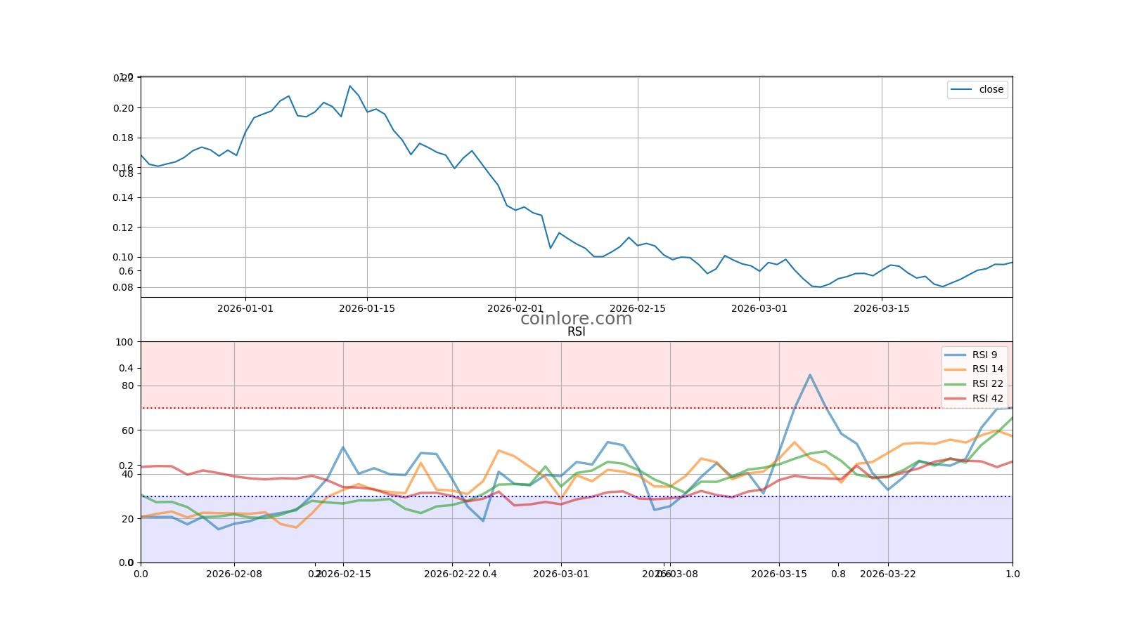 DYdX RSI indicator