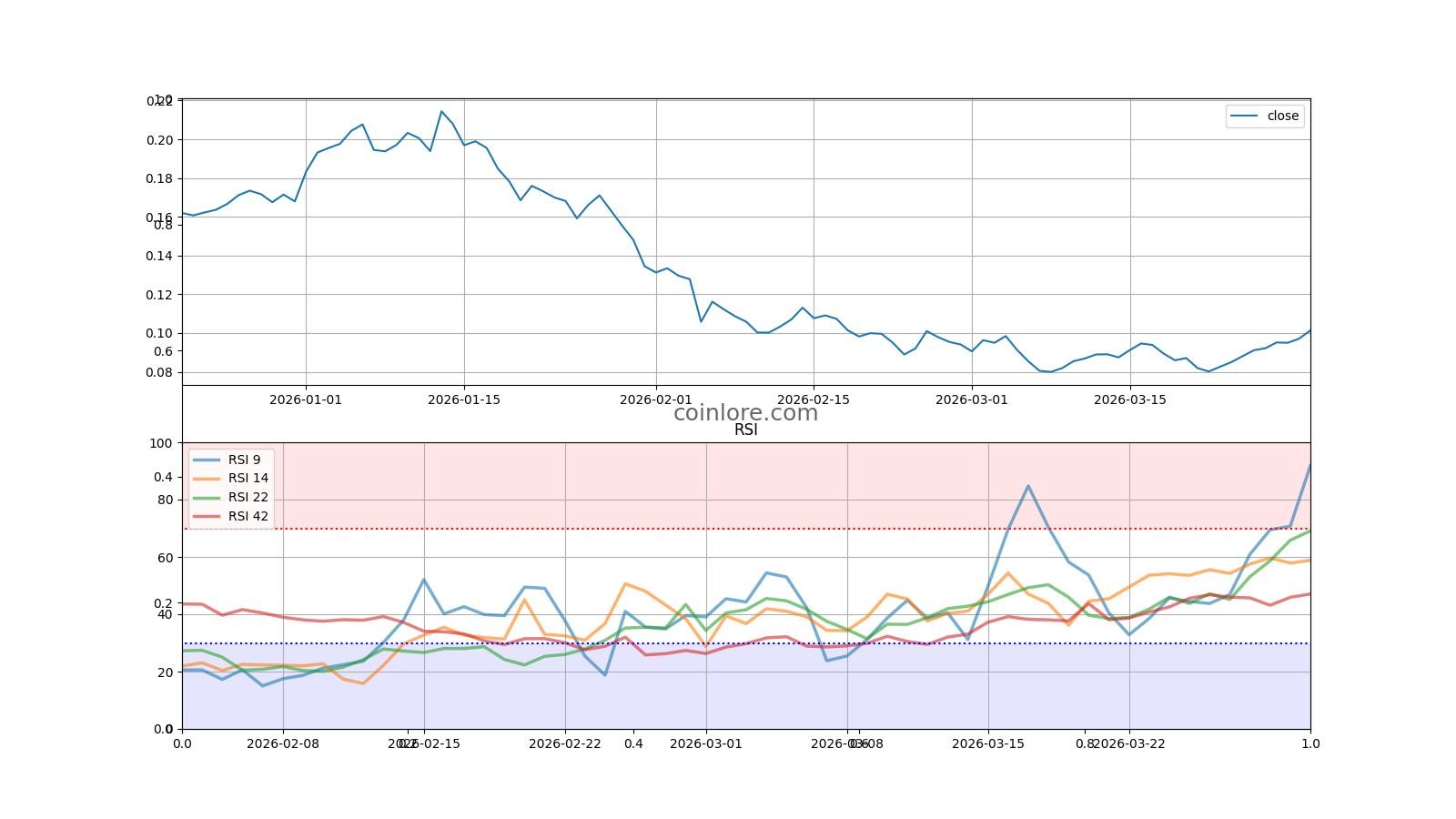DYdX RSI indicator