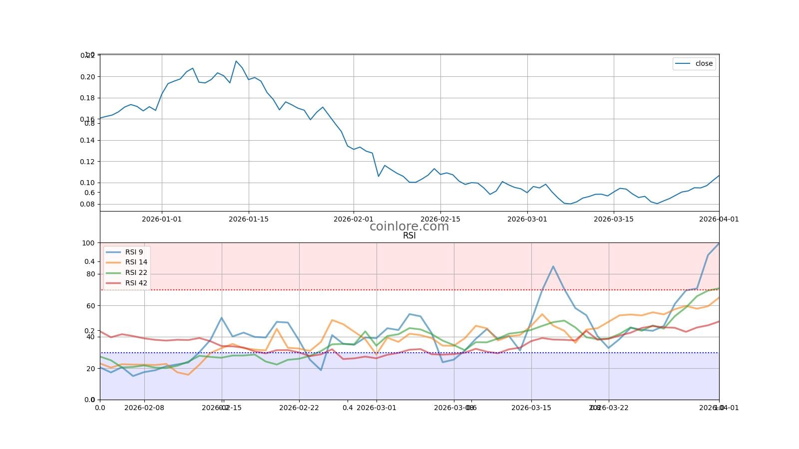 DYdX RSI indicator