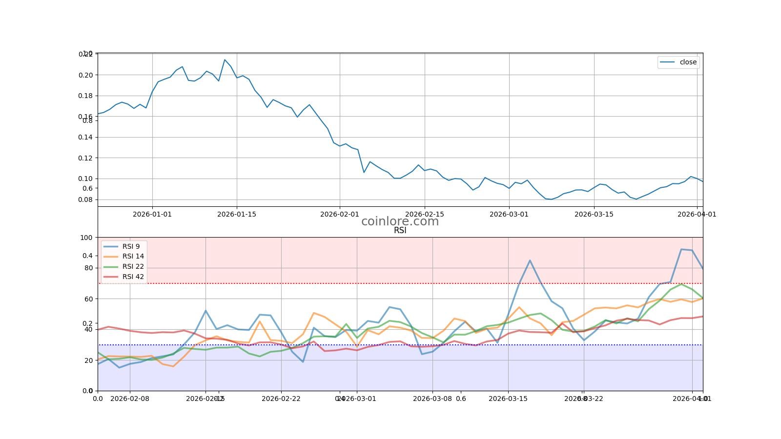 DYdX RSI indicator