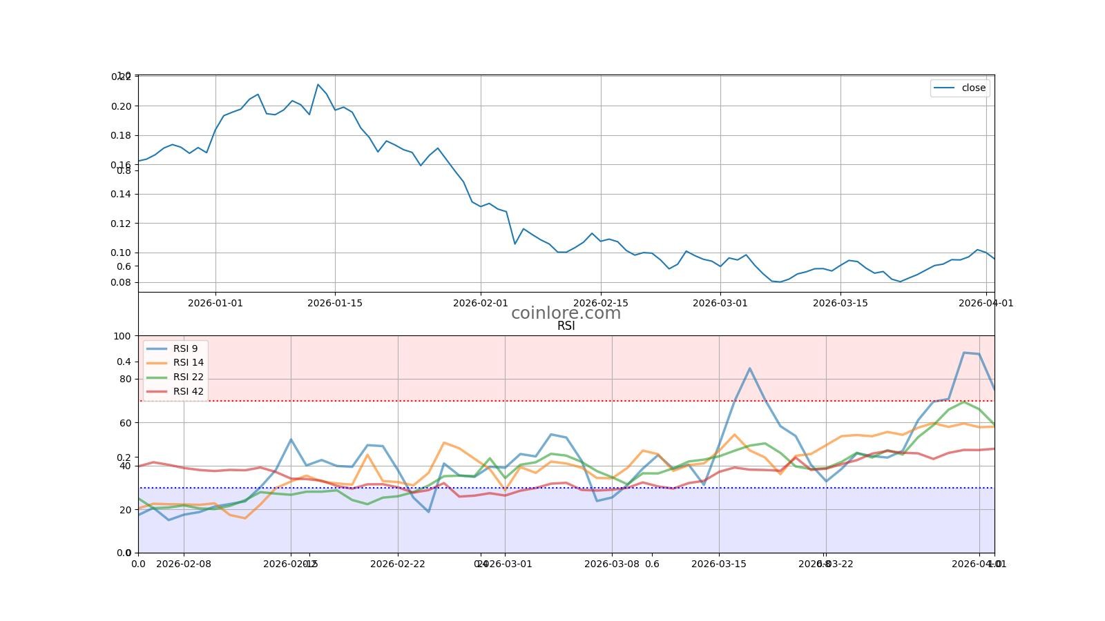 DYdX RSI indicator