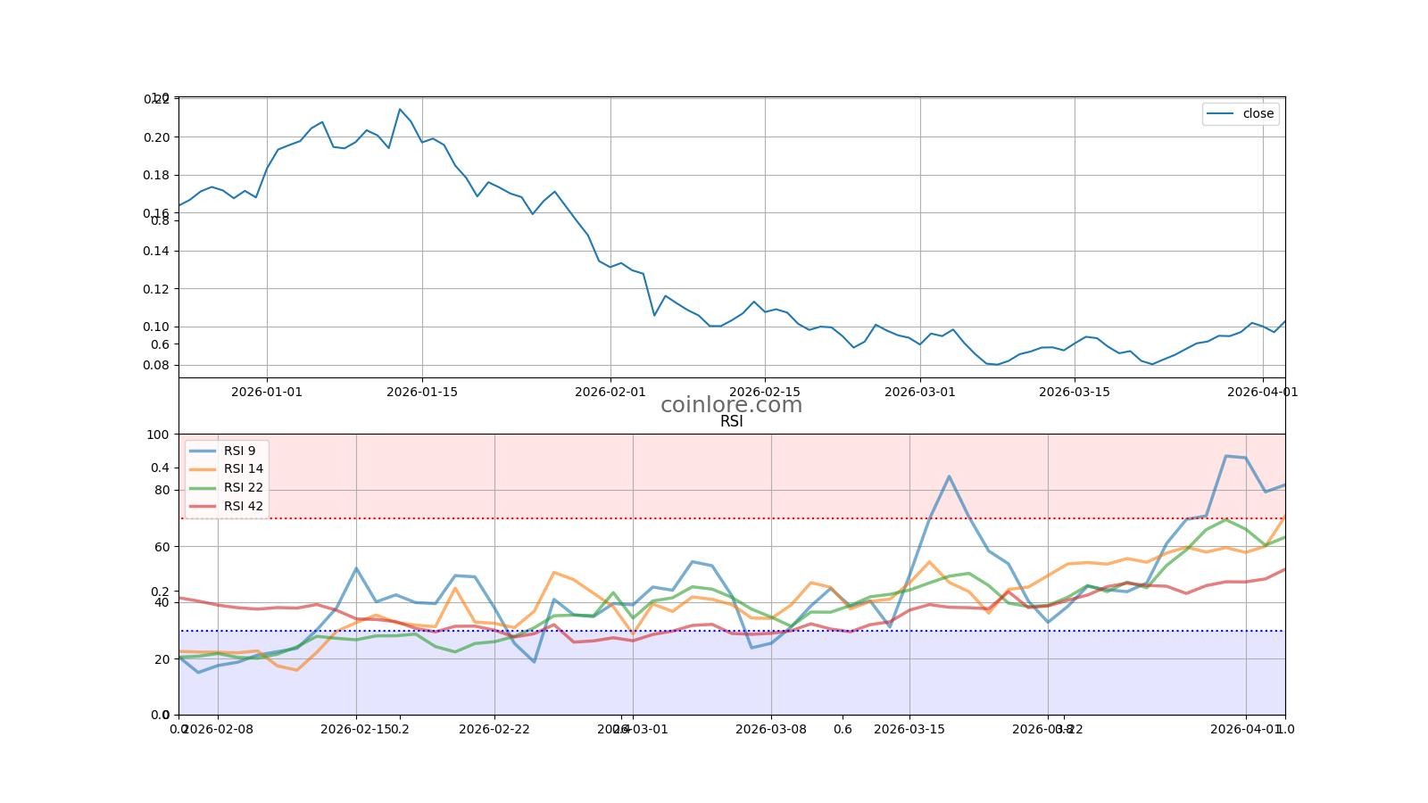 DYdX RSI indicator