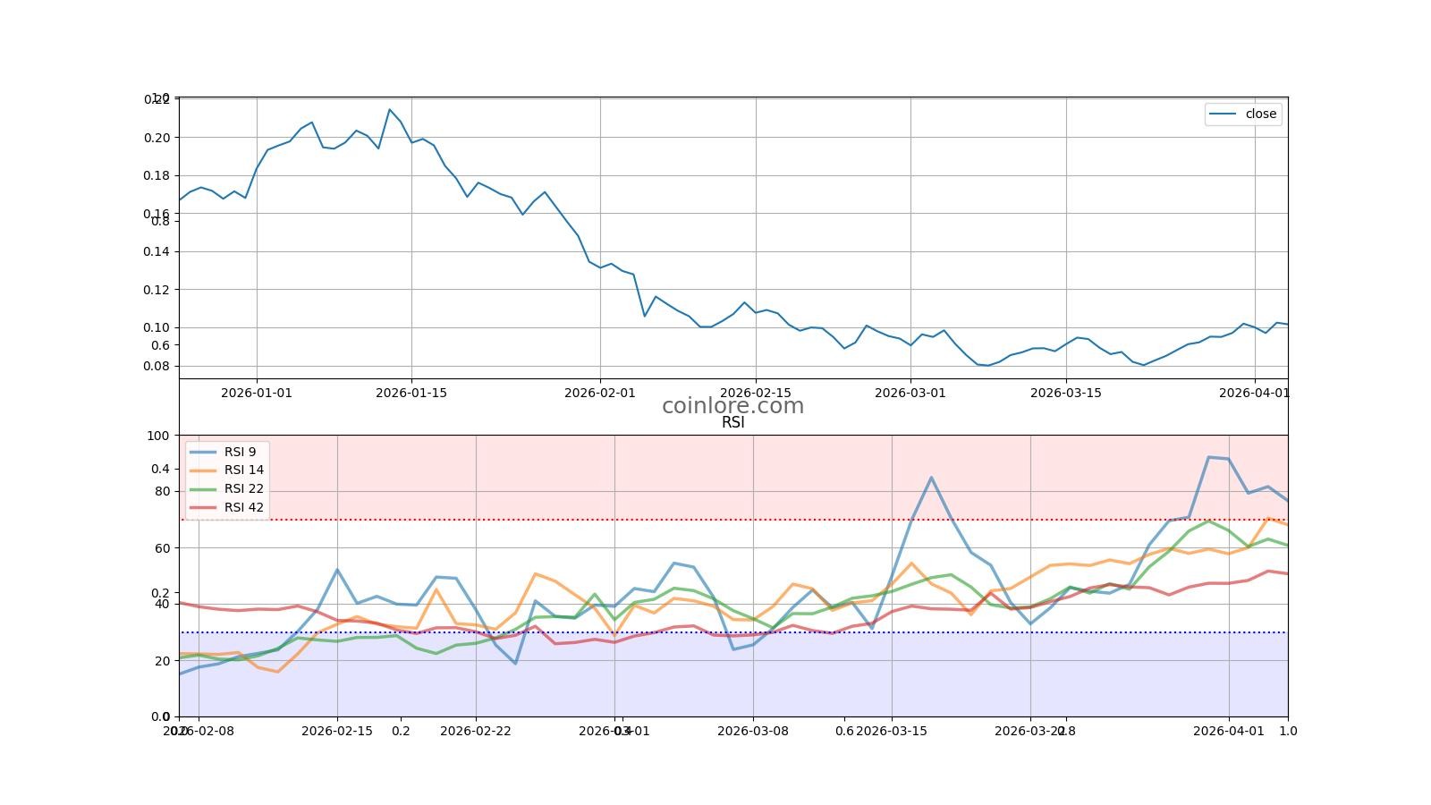 DYdX RSI indicator
