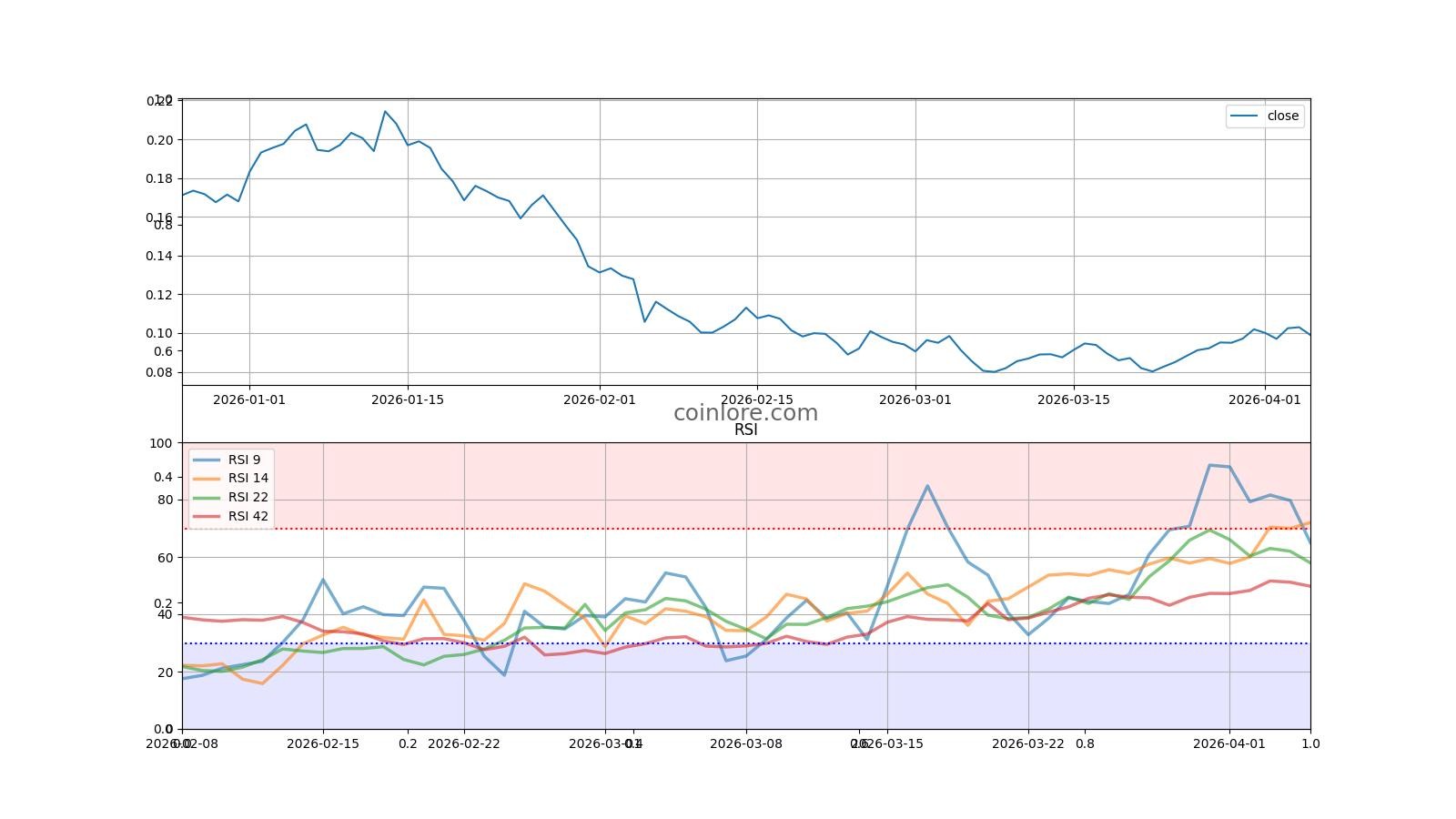 DYdX RSI indicator