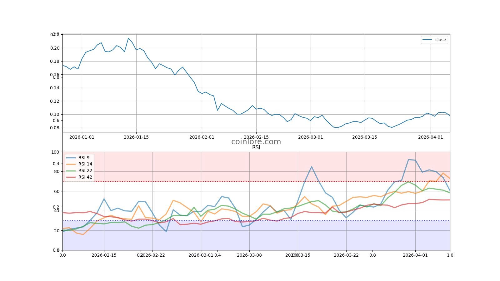 dYdX RSI indicator