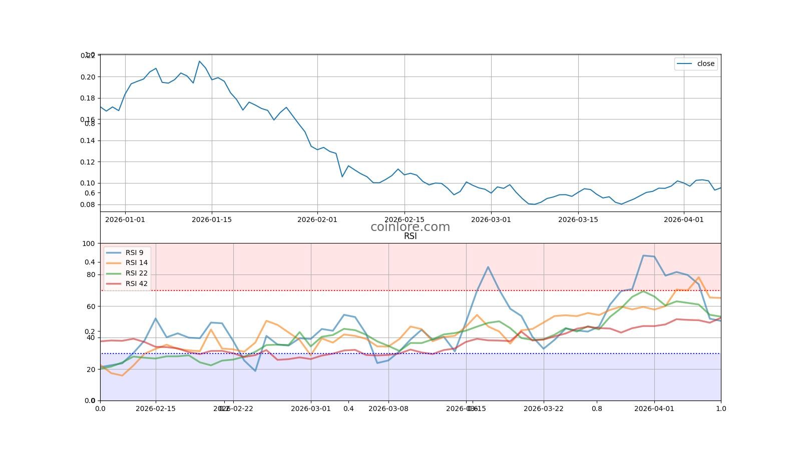 DYdX RSI indicator