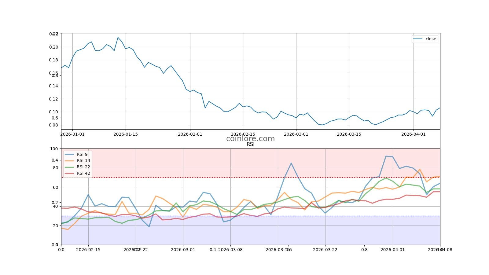 DYdX RSI indicator