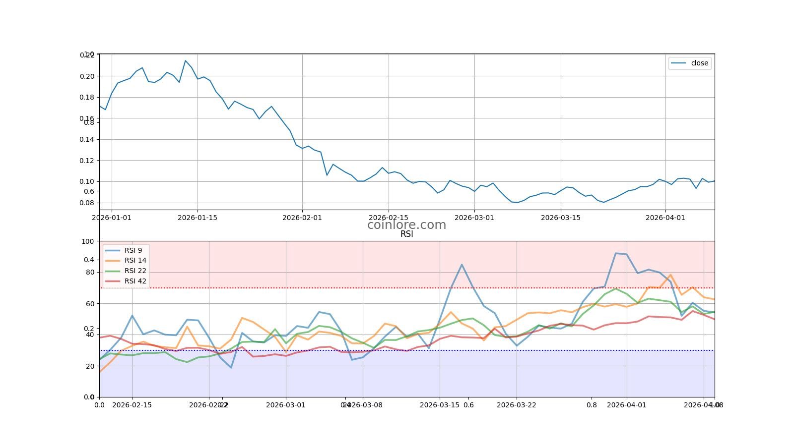 DYdX RSI indicator