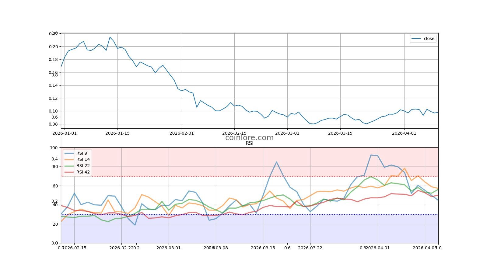 DYdX RSI indicator
