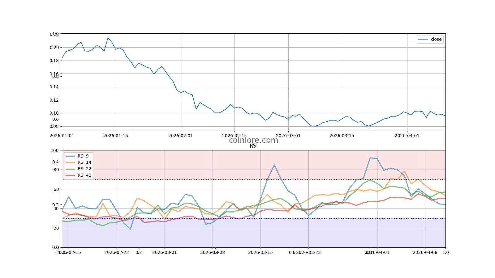 DYdX RSI indicator