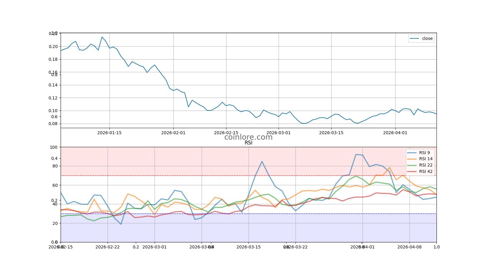DYdX RSI indicator