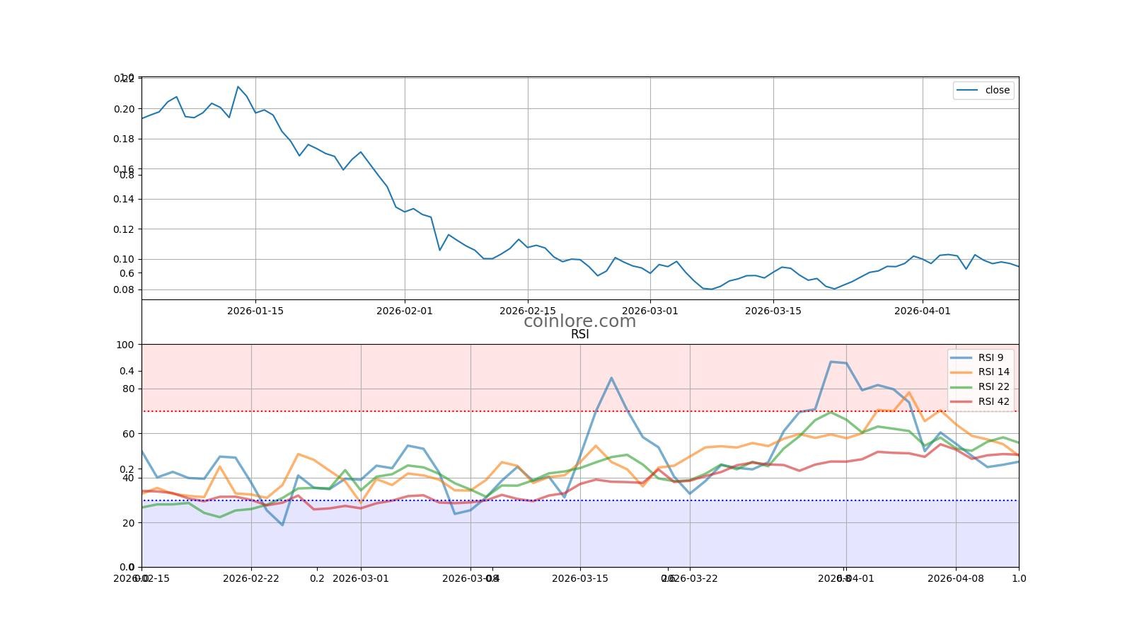 DYdX RSI indicator