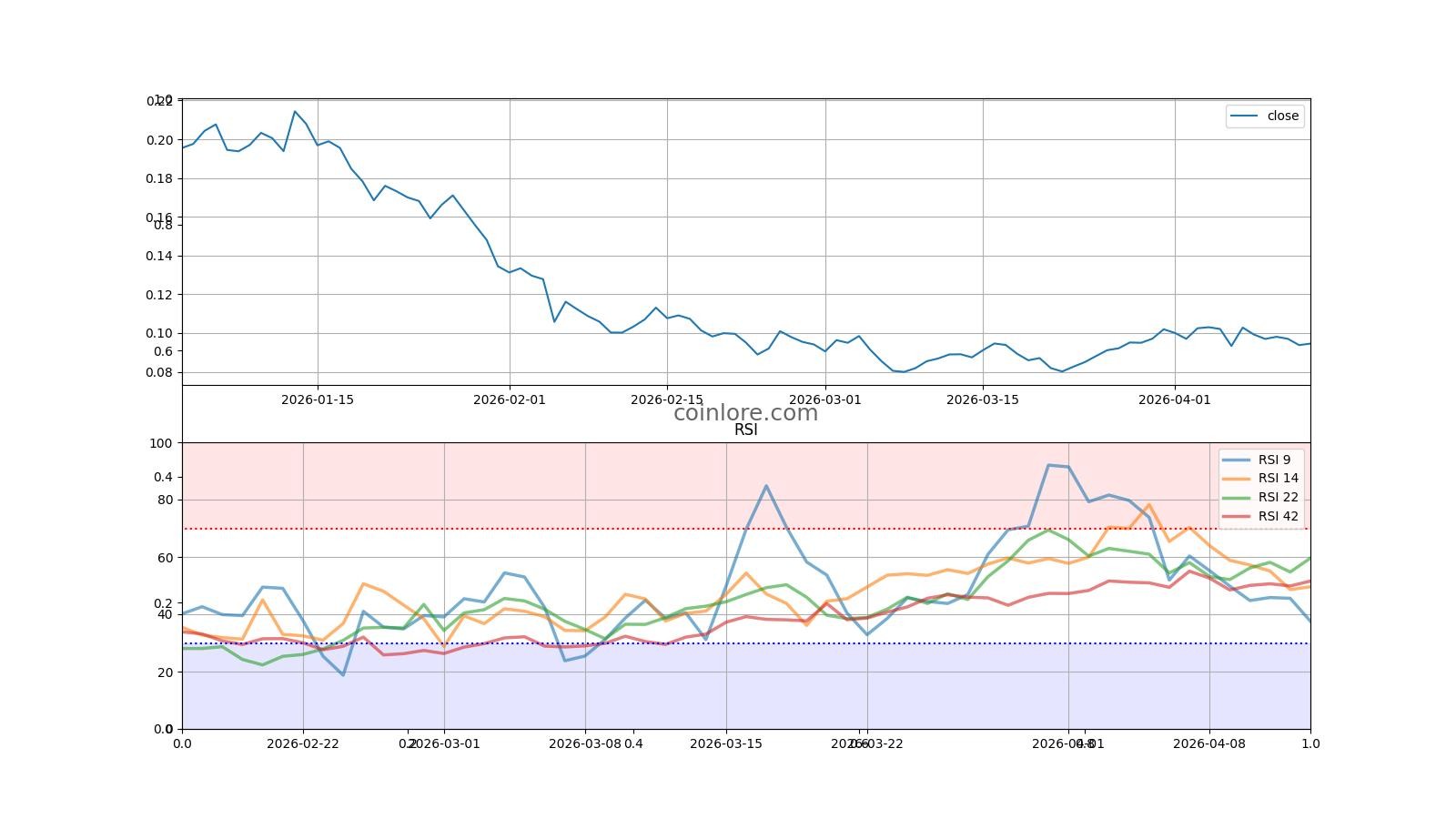 디와이디엑스 RSI indicator