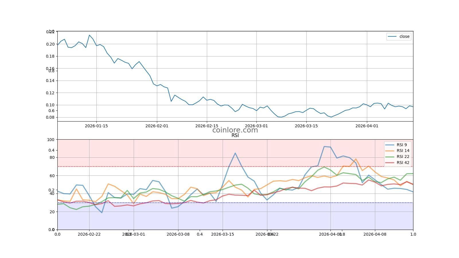 DYdX RSI indicator
