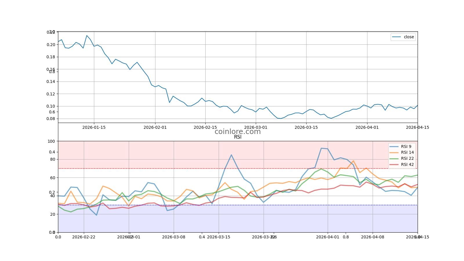 DYdX RSI indicator