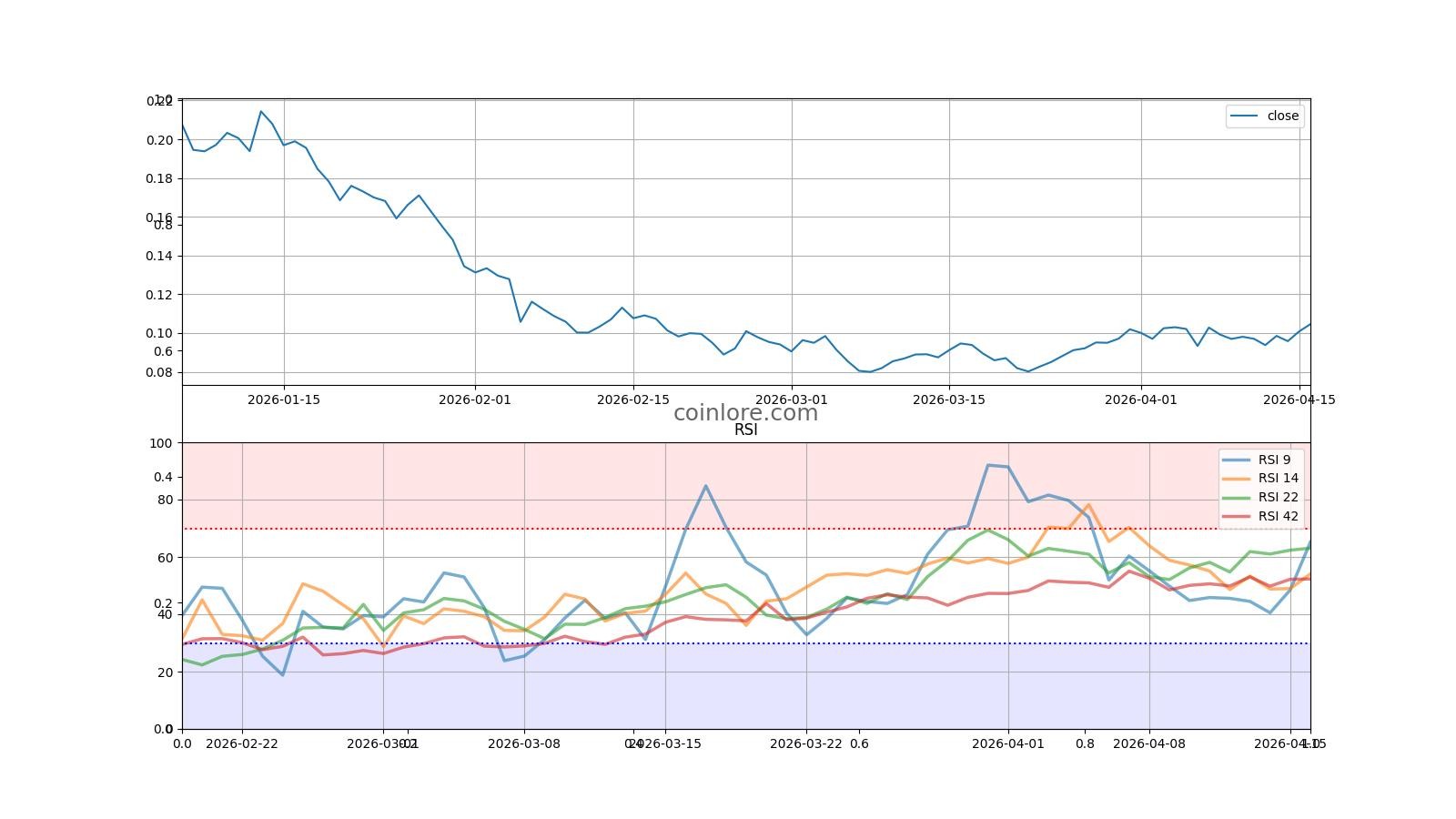 dYdX RSI indicator