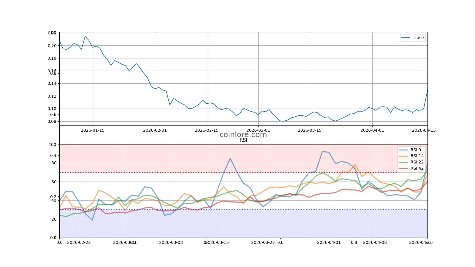 DYdX RSI indicator
