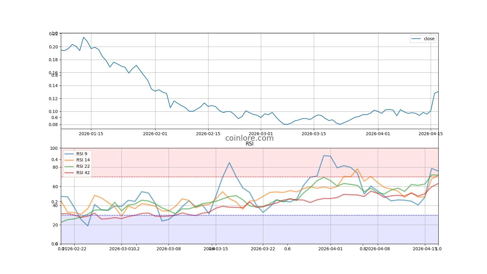 DYdX RSI indicator