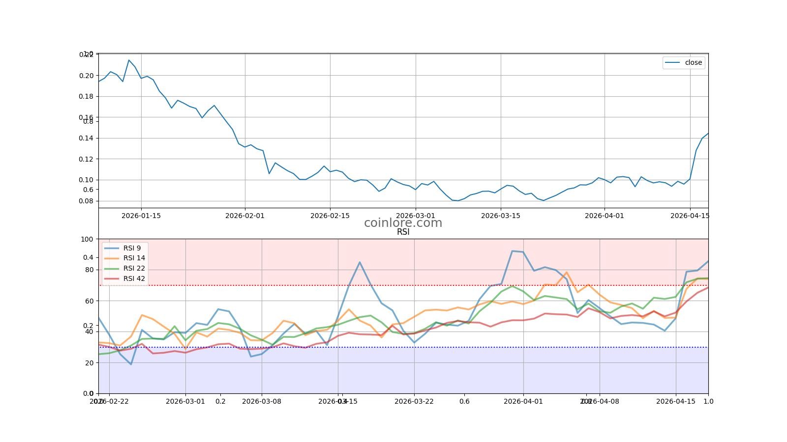 DYdX RSI indicator