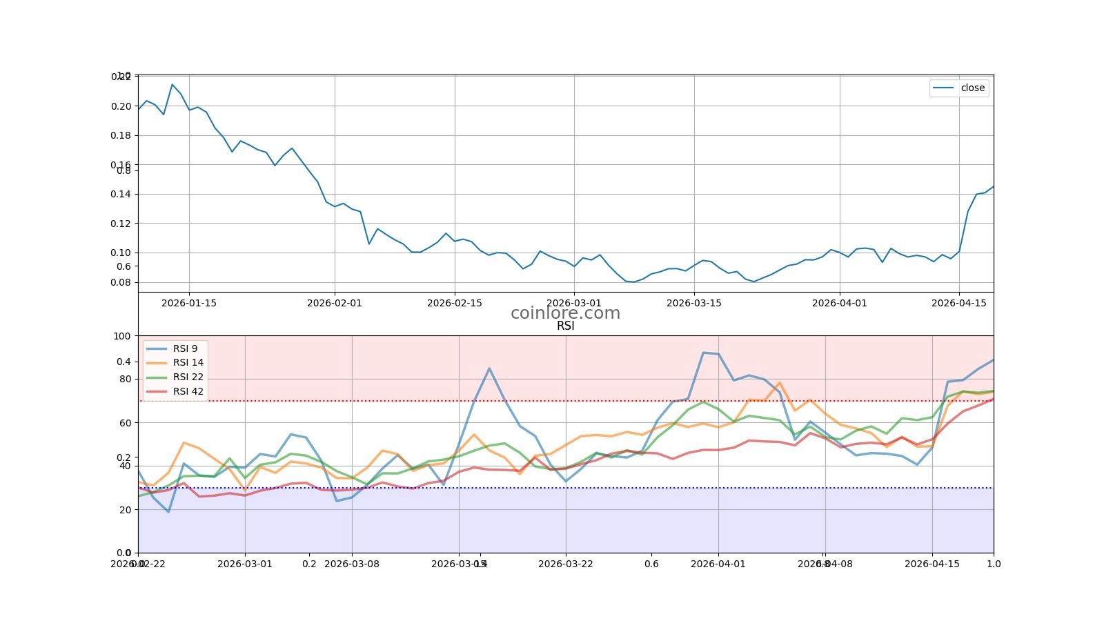 DYdX RSI indicator