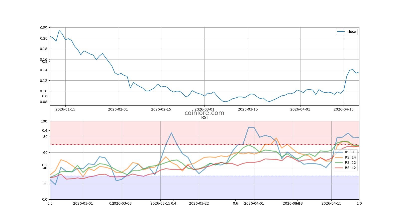 DYdX RSI indicator