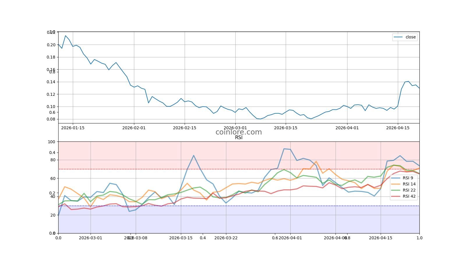 DYdX RSI indicator
