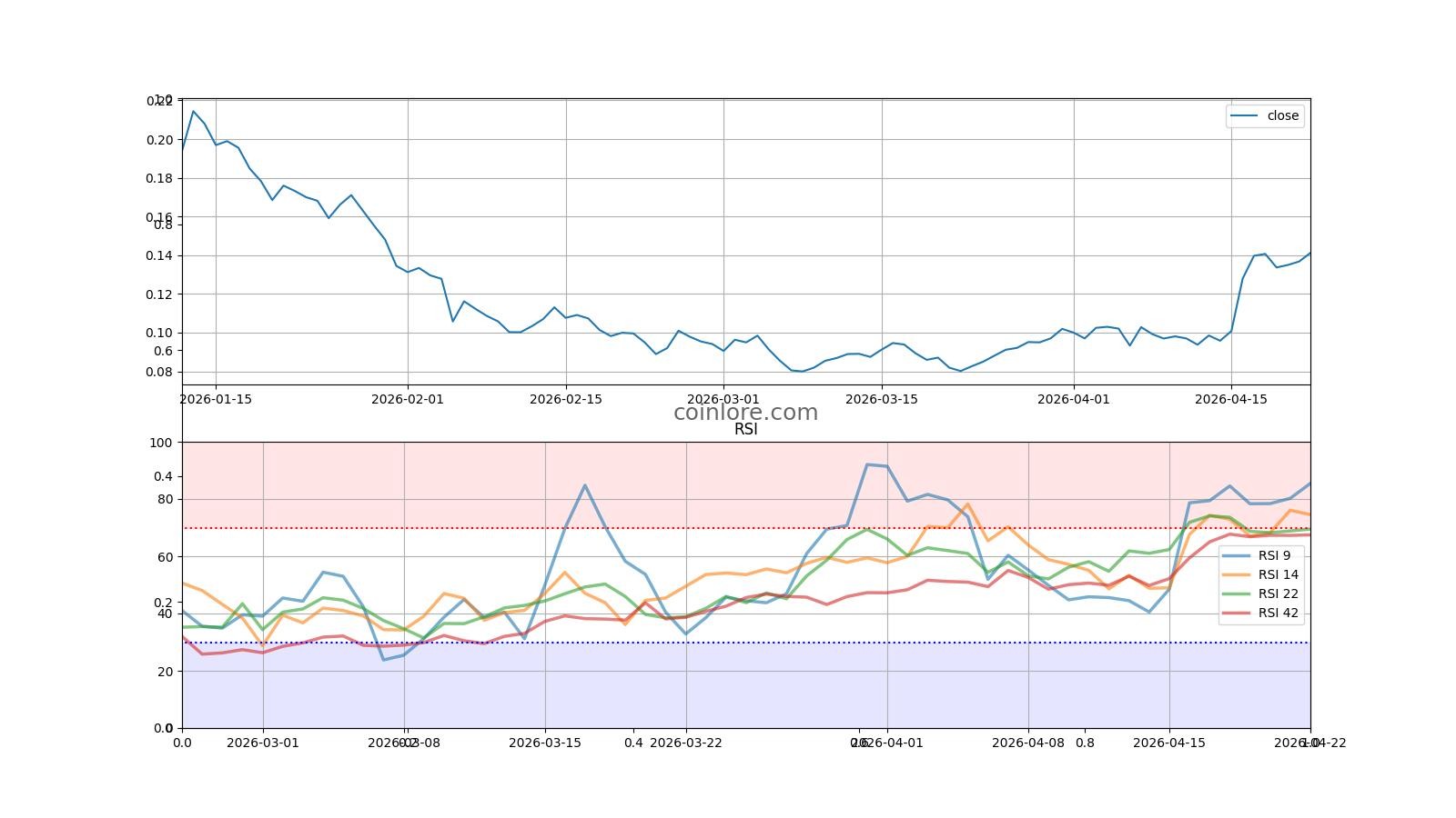 DYdX RSI indicator