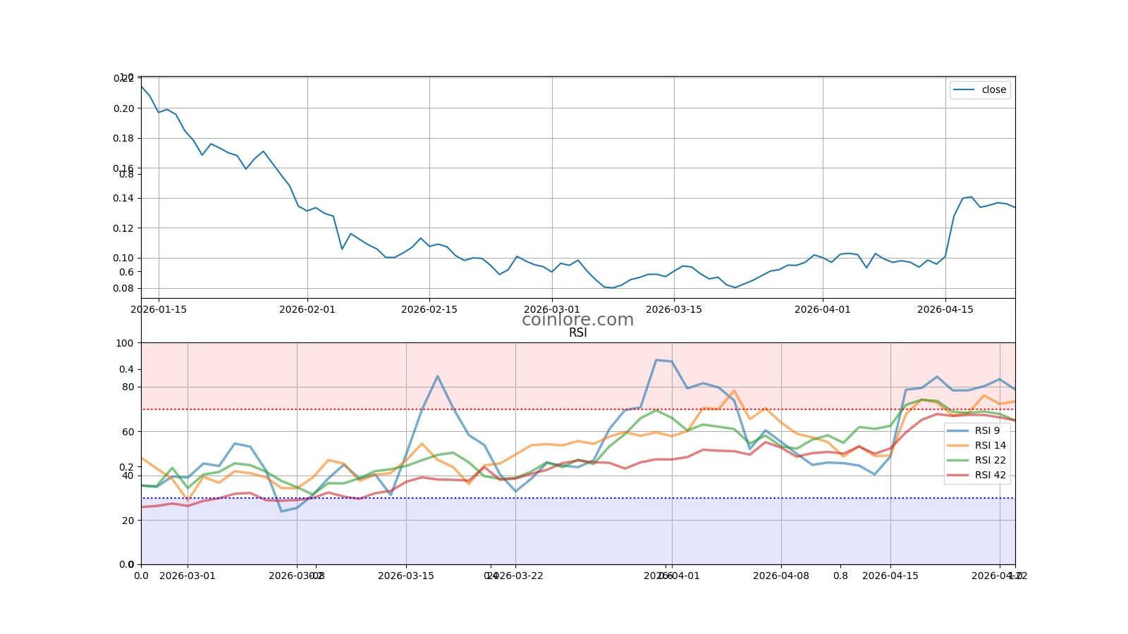 DYdX RSI indicator