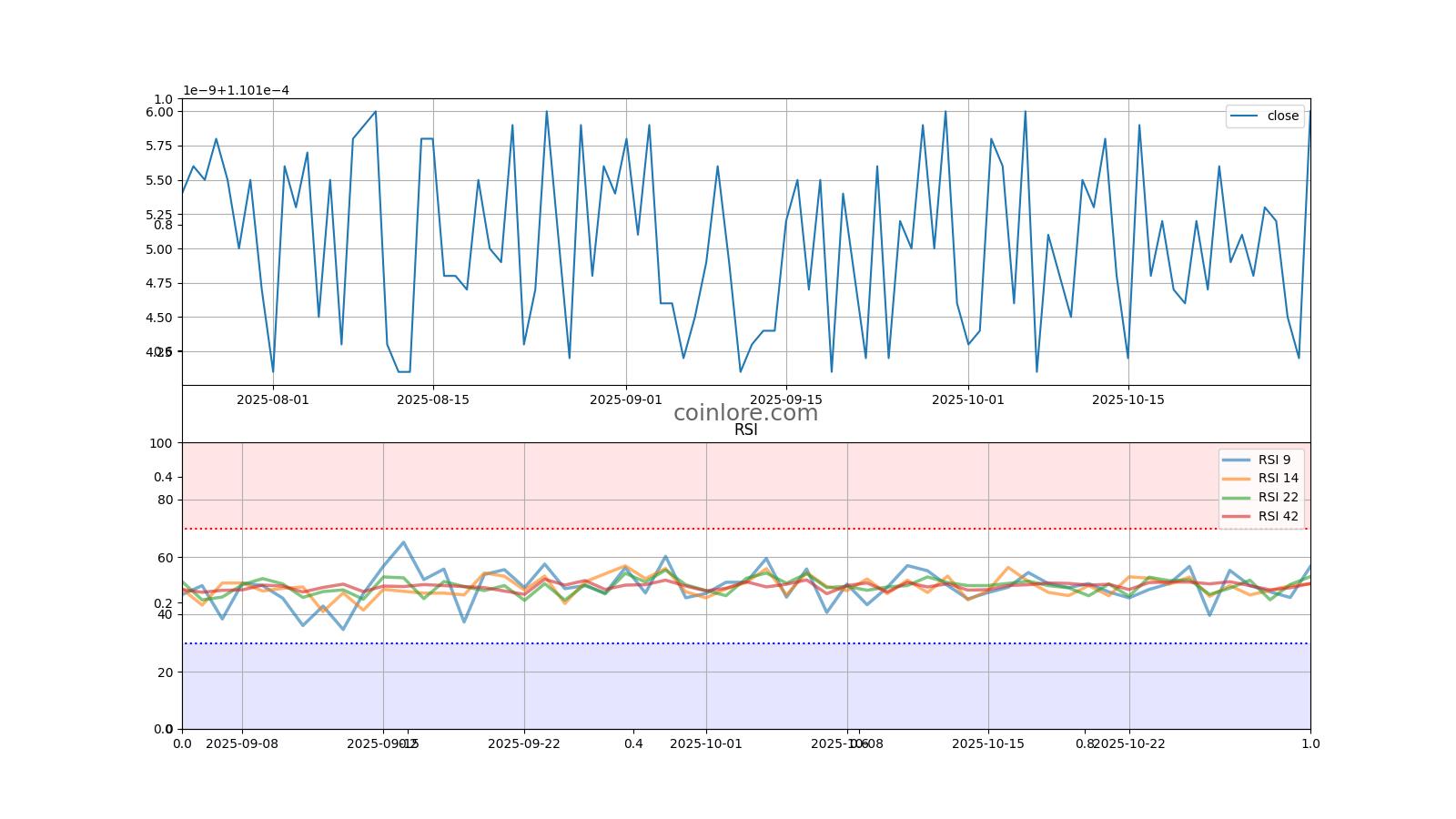 Dyl RSI indicator