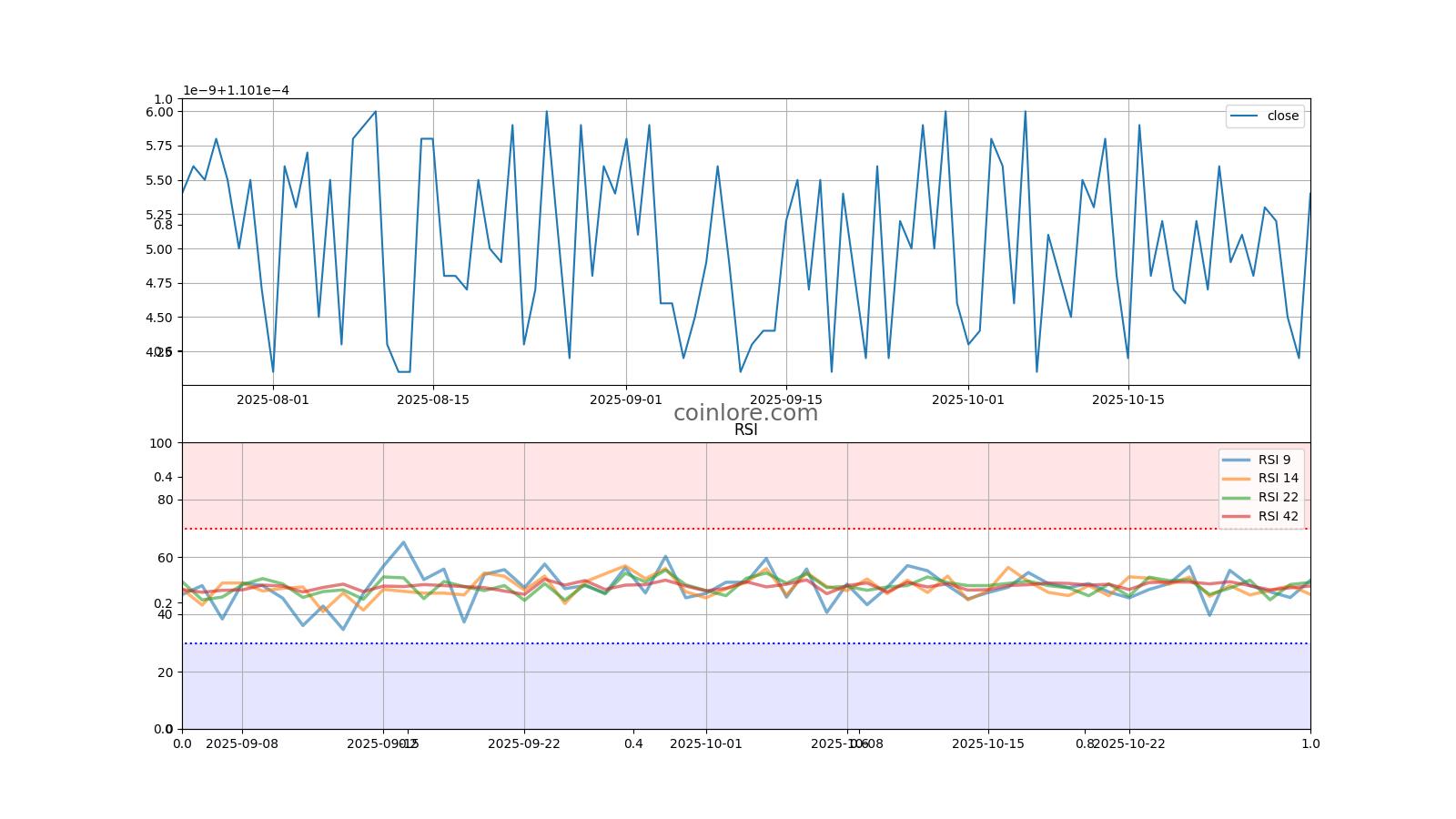 Dyl RSI indicator