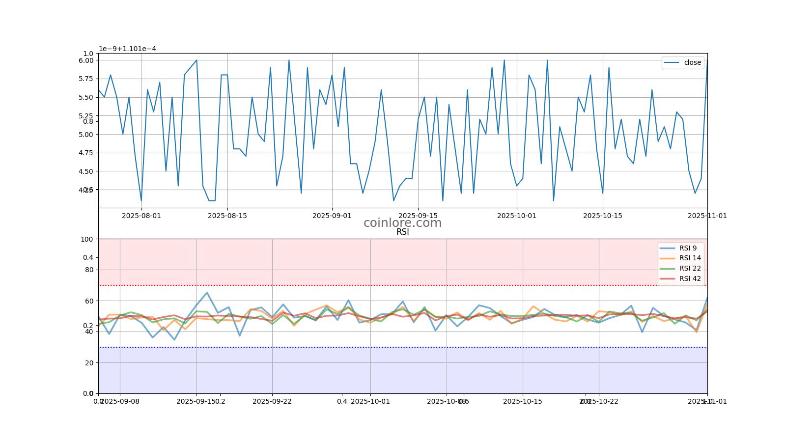 Dyl RSI indicator