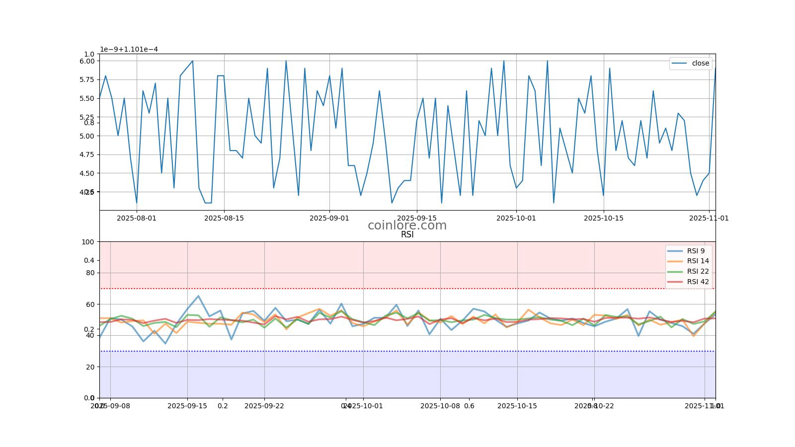 Dyl RSI indicator