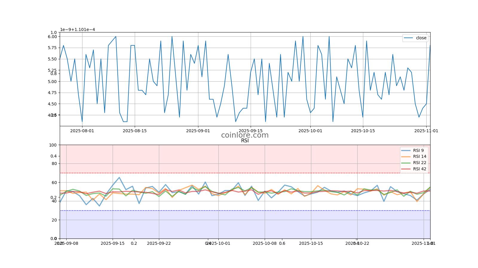 Dyl RSI indicator