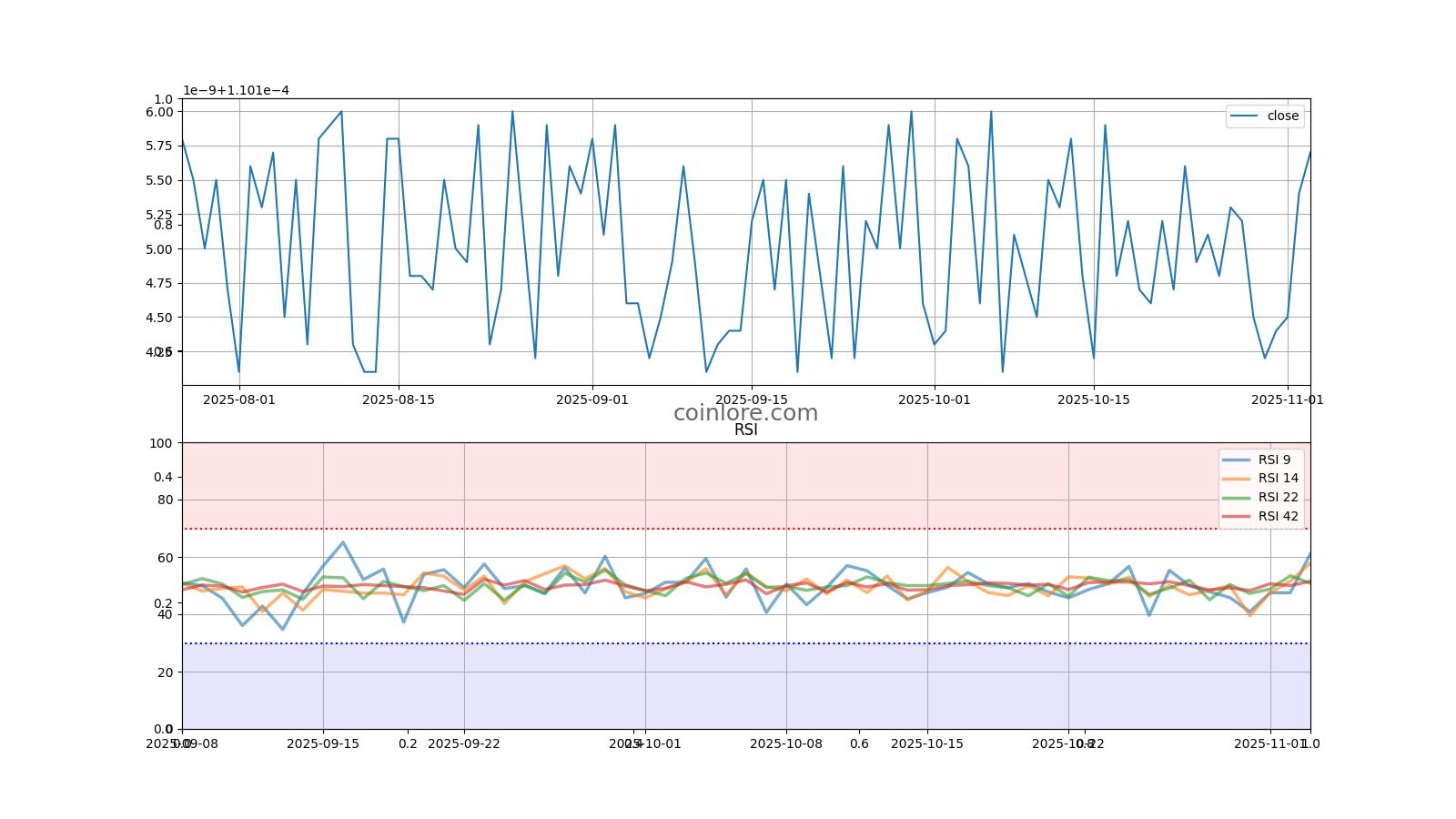 Dyl RSI indicator