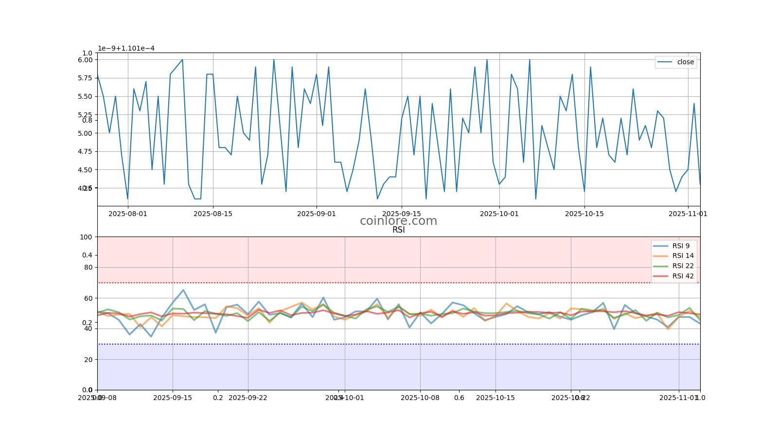 Dyl RSI indicator