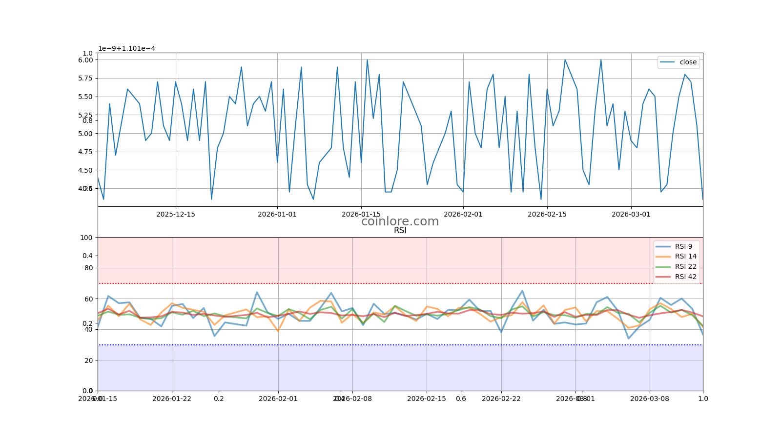 Dyl RSI indicator