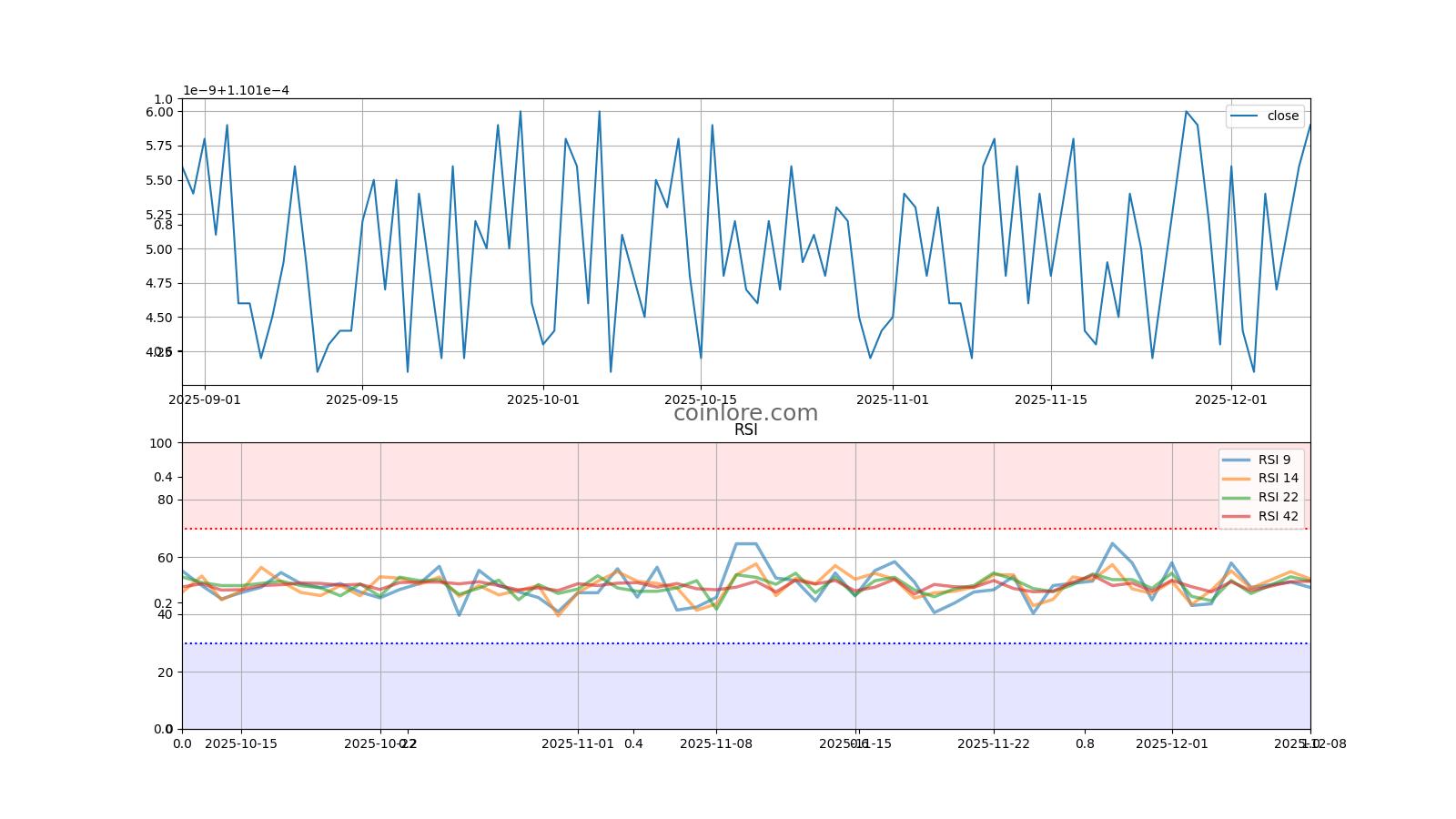 Dyl RSI indicator