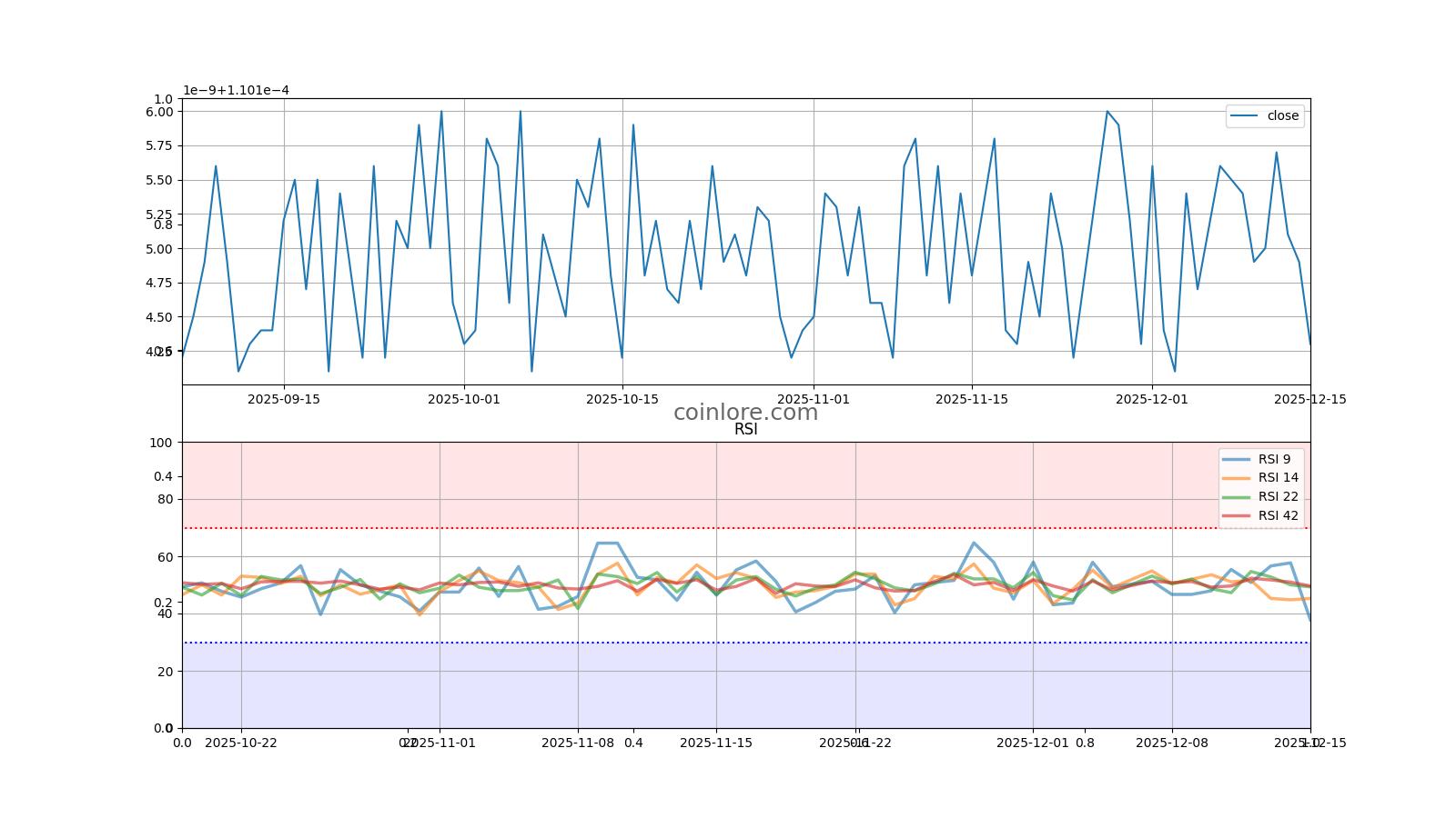 Dyl RSI indicator