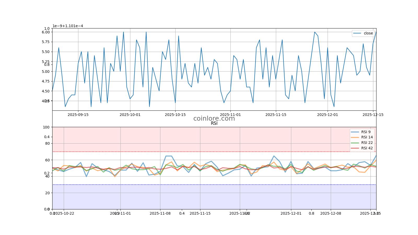 Dyl RSI indicator