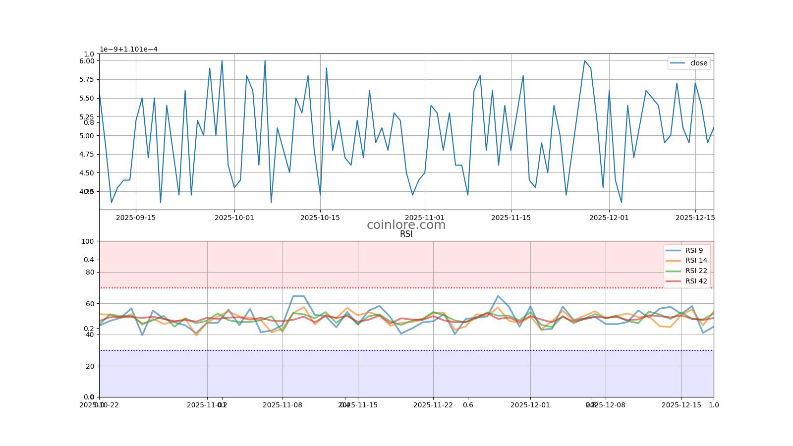 Dyl RSI indicator